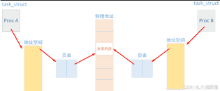 【哈工大_操作系统实验】Lab7 地址映射与共享 | JokerDebug
